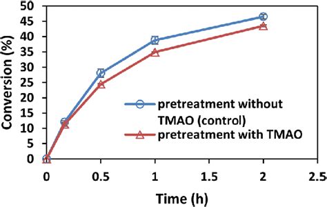 Time Course Of Calb Catalyzed Transesterification Of Download Scientific Diagram