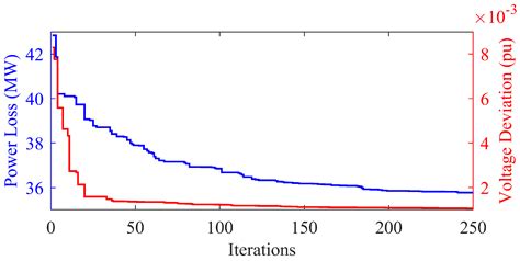Energies Free Full Text A Multiobjective Artificial Hummingbird