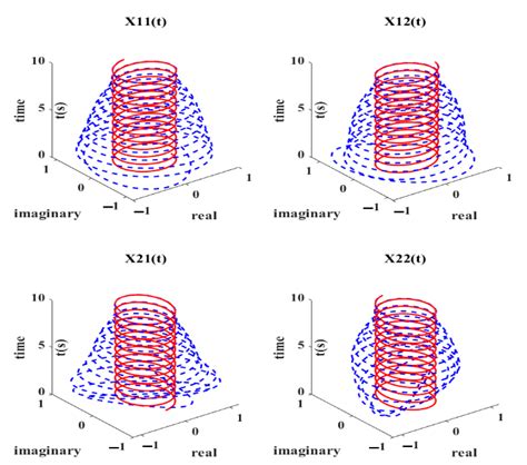 Design And Analysis Of Anti Noise Parameter Variable Zeroing Neural Network For Dynamic Complex