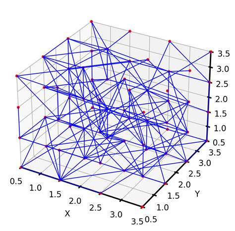 generating networks and quick visualization — openpnm 3 5 0 dev2