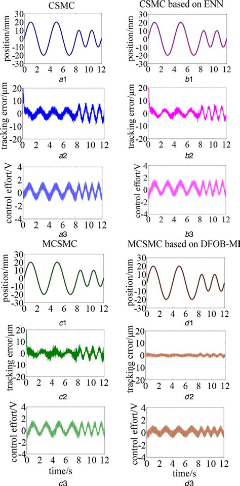 Experimental Results Of The Pmlsm Servo System Using A Csmc B Csmc