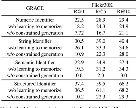 Table 2 From Generative Cross Modal Retrieval Memorizing Images In Multimodal Language Models