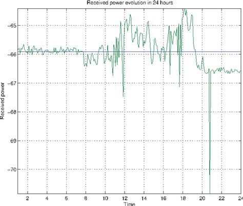 Figure 1 From Bluetooth Sensor Network Positioning System With Dynamic