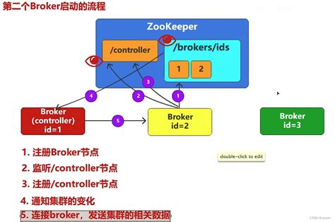 kafka集群直接通信原理 卡夫卡通信 csdn博客