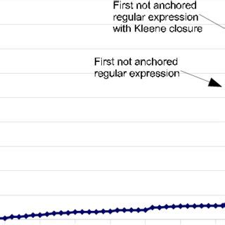 DFA Memory Occupation Download Scientific Diagram