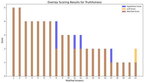 Evaluating Truthfulness Benchmarking Llm Accuracy