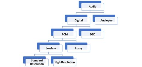 decoding audio formats technical aspects explored