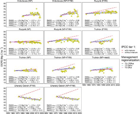 Model Verification Calculated At Locations Of Long Term Experiments