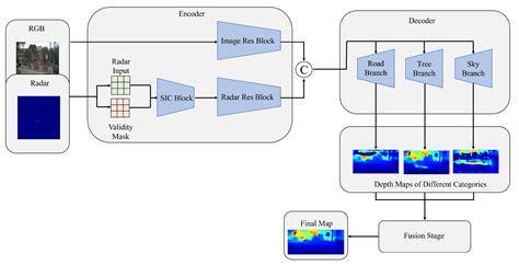 Sensors Free Full Text Radar Camera Fusion Network For Depth Estimation In Structured