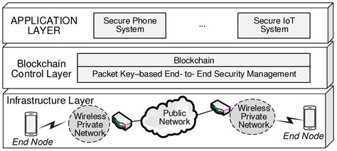 packet key based end to end security management on a blockchain control plane