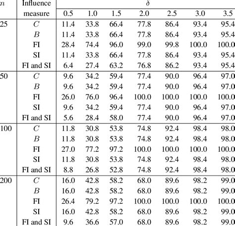 Outlier detection percentage using different influence measures ρ c Download Scientific