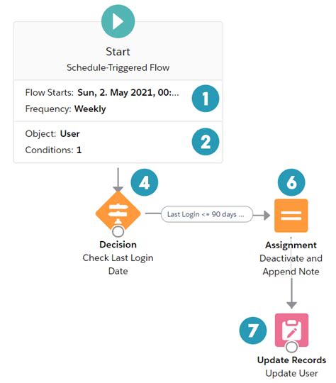 Use Case Deactivate Users With The Last Login Date