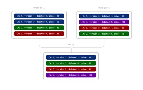 Replacingmergetree Clickhouse 文档 Clickhouse 数据库