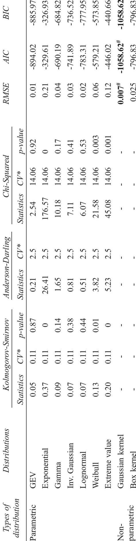 Model Selection Criteria For A Set Of Selected Parametric And Download Table