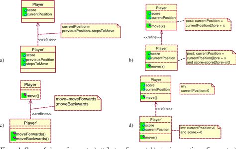 Figure 1 From A Uml Profile To Model Classifier Refinements Semantic