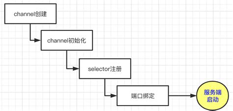 Java Nio 图解 Netty 服务端启动的过程 京东云开发者 博客园