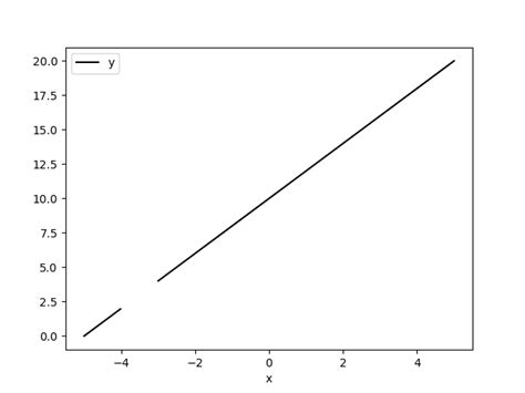 Python Linear Line With Matplotlib Line Graph Stack Overflow