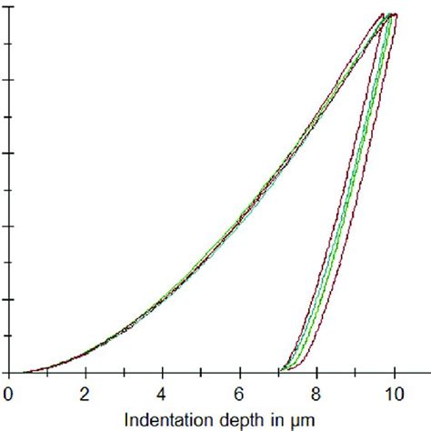 Representative Force Indentation Depth Curves From Both Groups Tested
