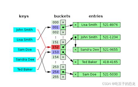 Java—map（hashmap、treemap）map 不重复 Key Java Csdn博客