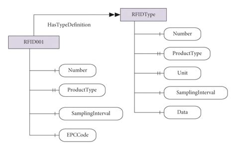 Rfid Identifier Type Instantiation Download Scientific Diagram