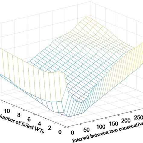 Expected Cost Per Unit Time In Terms Of τ And M Colour Figure Can Be Download Scientific