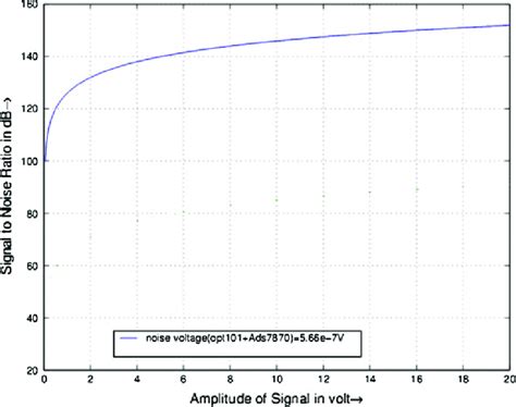 Graphical Representation Of Signal To Noise Ratio After Filter Download Scientific Diagram