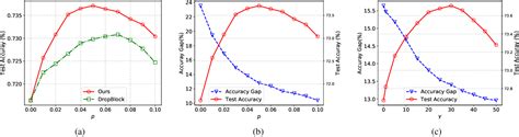 beyond dropout feature map distortion to regularize deep neural networks