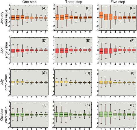 Box Plots Of Prediction Errors For The Eight Models At The Second Wind Download Scientific