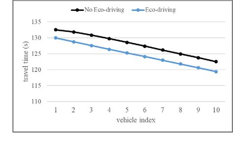 Figure 10 From A Generic Approach To Eco Driving Of Connected Automated Vehicles In Mixed Urban