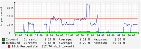 Data Transfer Bandwidth Usage Fraction Servers