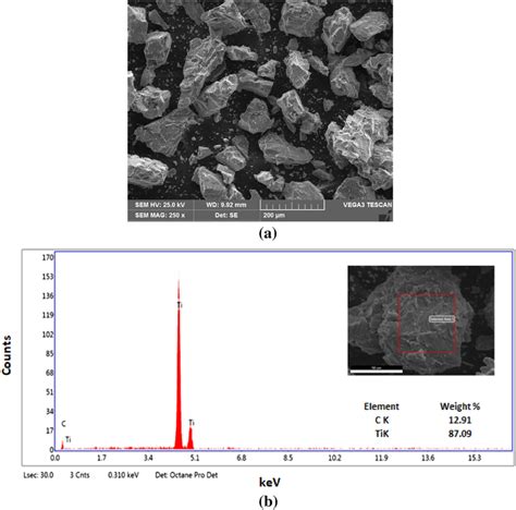 A Sem Micro Photograph Of 75 85 μm Sized Tic Particles B Eds Spectrum Download Scientific