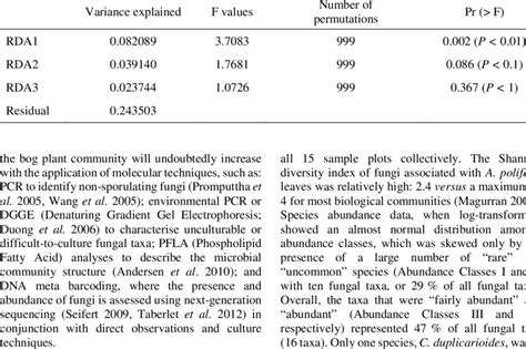 Results Of Permutation Test For All Canonical Axes Rdan Of The