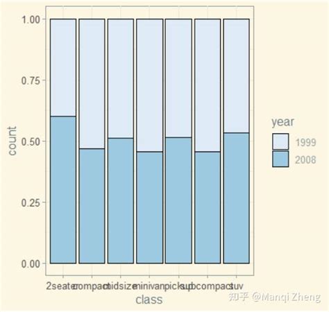 R Ggplot2统计描述 知乎