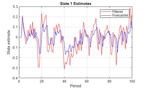 Dssmfilter Forward Recursion Of Diffuse State Space Models Matlab