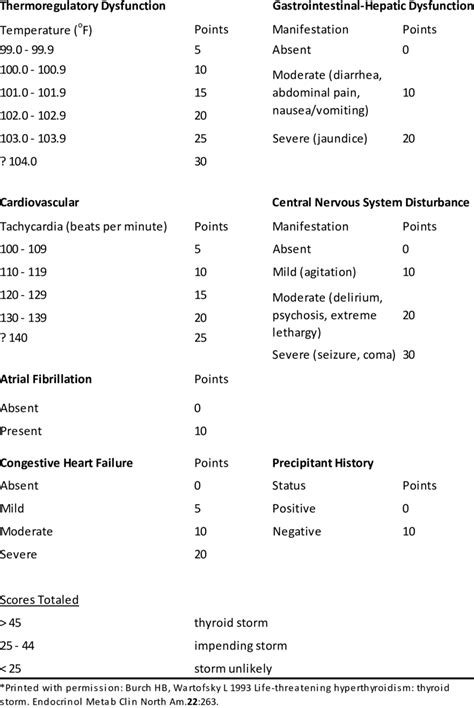 Point Scale For The Diagnosis Of Thyroid Storm Criteria Points