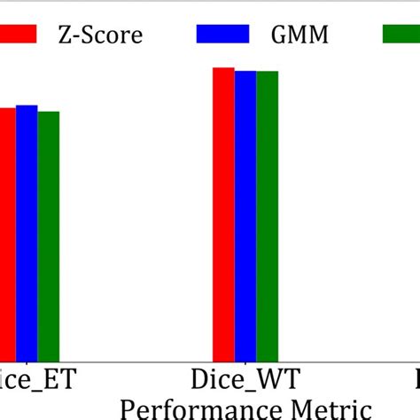 The Bar Chart Comparing The Performance Of Different Normalization