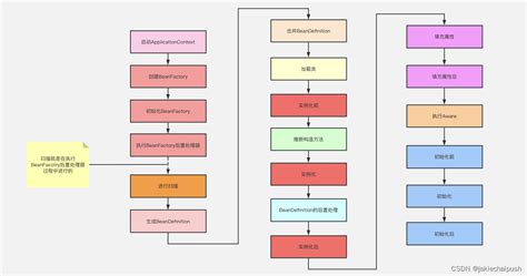 Bean生命周期源码（二）