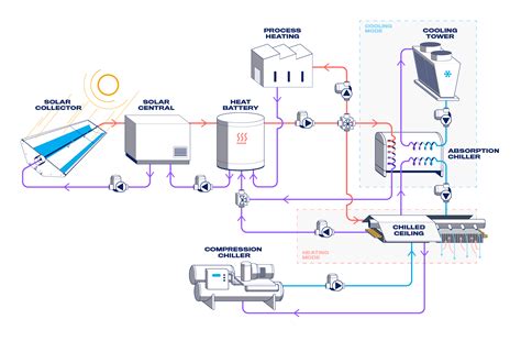 Solar Cooling In The Industry Solar Thermal Energy Absolicon