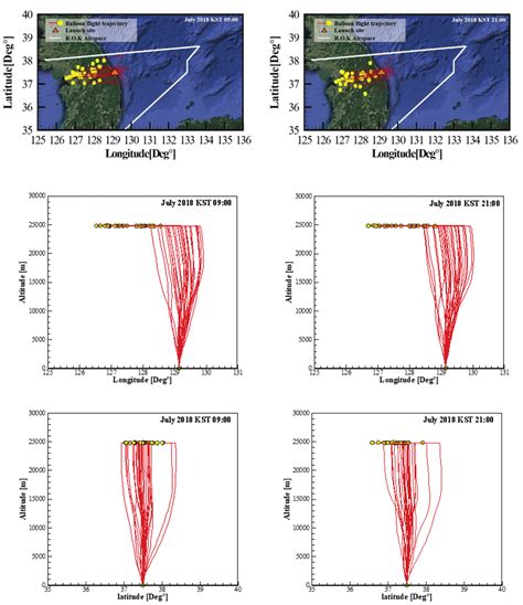 Flight Simulation Results In Summer A And B Predicted Download Scientific Diagram