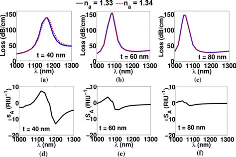 Dependency Of Confinement Losses And Amplitude Sensitivity Of The Quasi