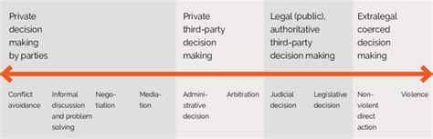 5 Continuum Of Conflict Management And Resolution Approaches And