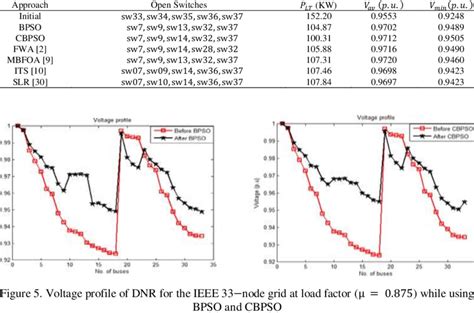 results of dnr for the ieee 33−node power system at load factor µ