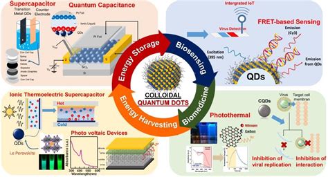 Development Of Quantum Dot Qd Materials For Nanoenergy Nano Sensing