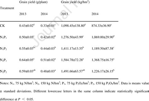 Effects Of N P Application On Grain Yield Download Scientific Diagram