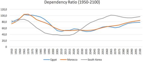 Dependency Ratio 1950 2100 Medium Variant Download Scientific Diagram