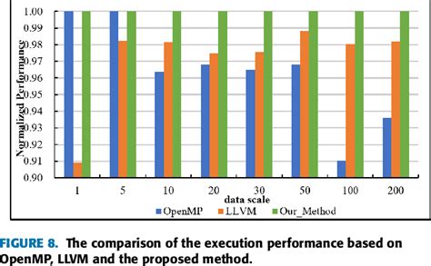 Figure 8 From Automatic Compilation Of Cnn On Reconfigurable Array Processor Based On Scalable