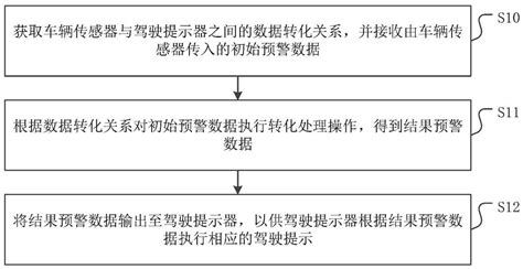 Vehicle Data Processing Method Device And Apparatus And Storage Medium Eureka Patsnap
