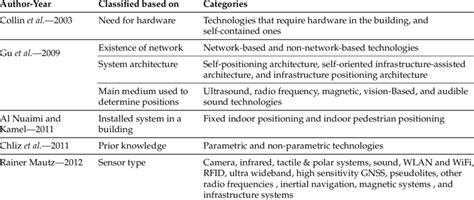 Different Classifications Of Indoor Positioning Technologies