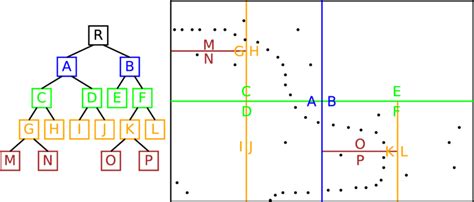 Left K D Tree Right K D Tree In Space Every Node Is Split Into Download Scientific