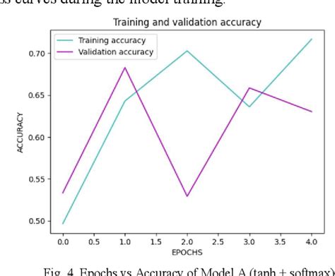 Figure 4 From Crafting Trust With Convolutional Neural Networks And